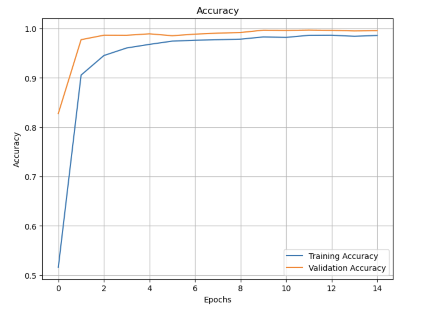 Traffic Sign Classification with 47 Classes: A Deep Learning Journey ...