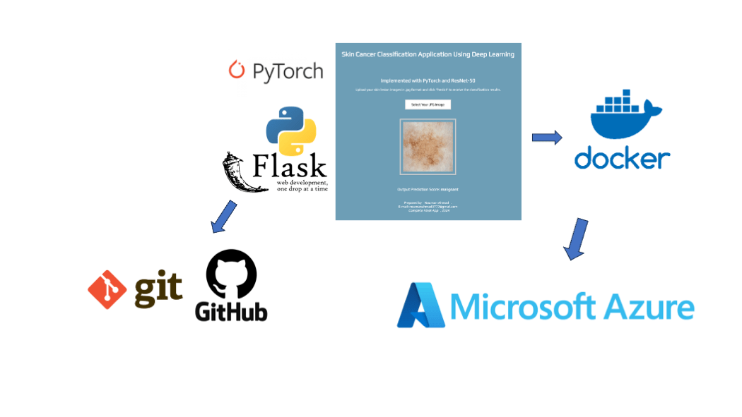 Skin Cancer Classification Web App, Docker, and Azure Cloud - Buff ML